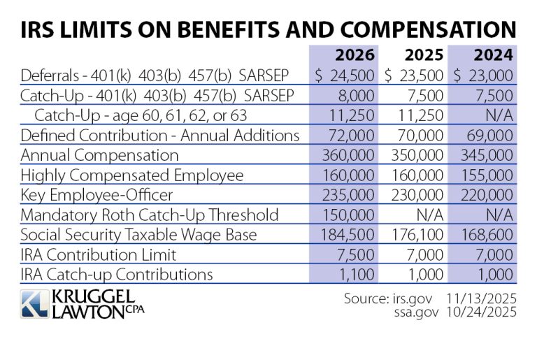 New IRS Contribution Limit Adjustments for 2026 - Kruggel Lawton CPAs